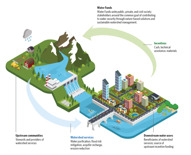 Water Funds - Lake Monroe Water Fund